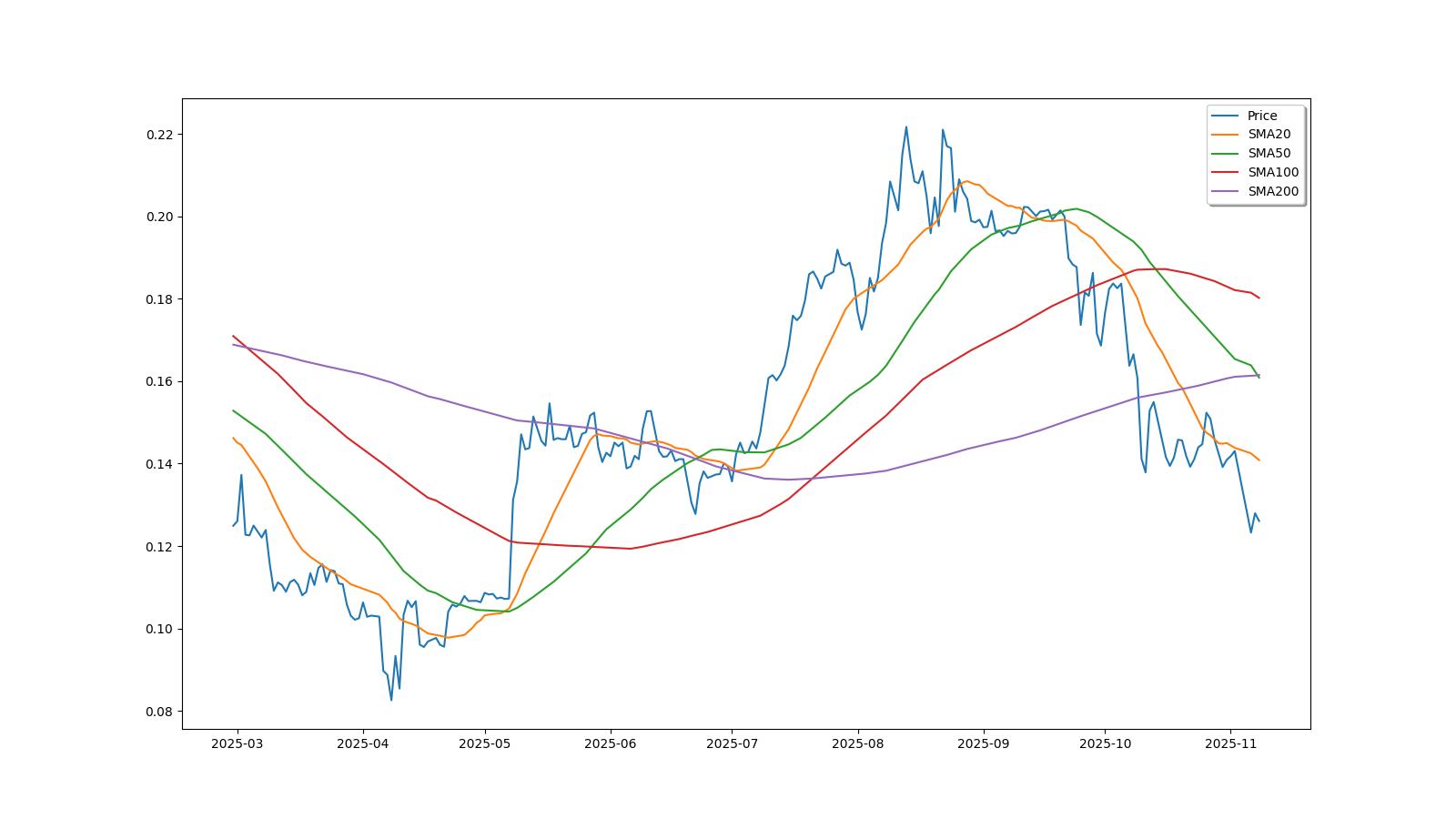 DePay Simple Moving Averages