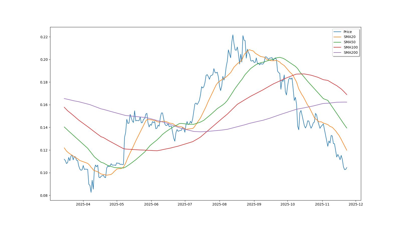 DePay Simple Moving Averages