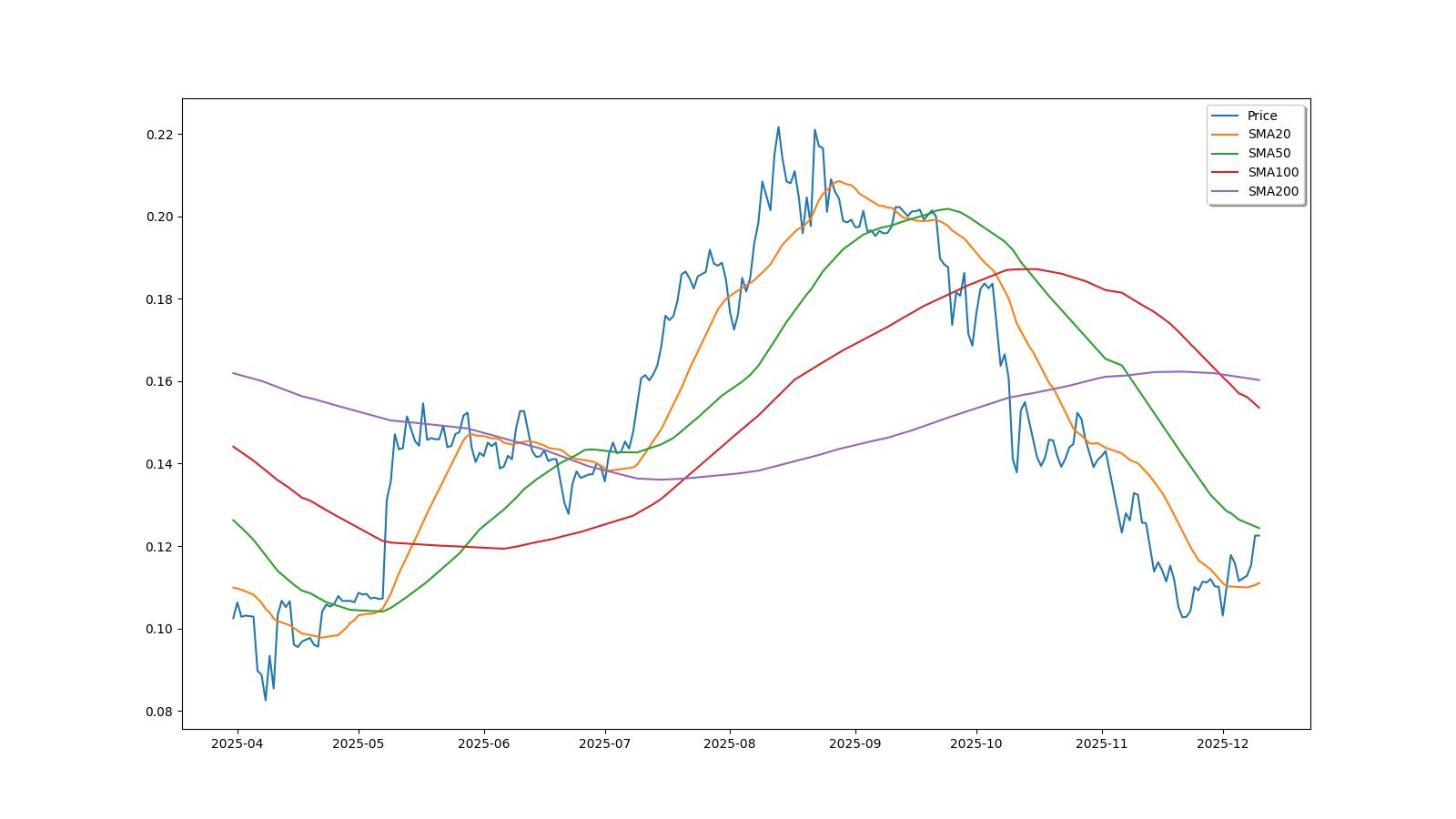 DePay Simple Moving Averages