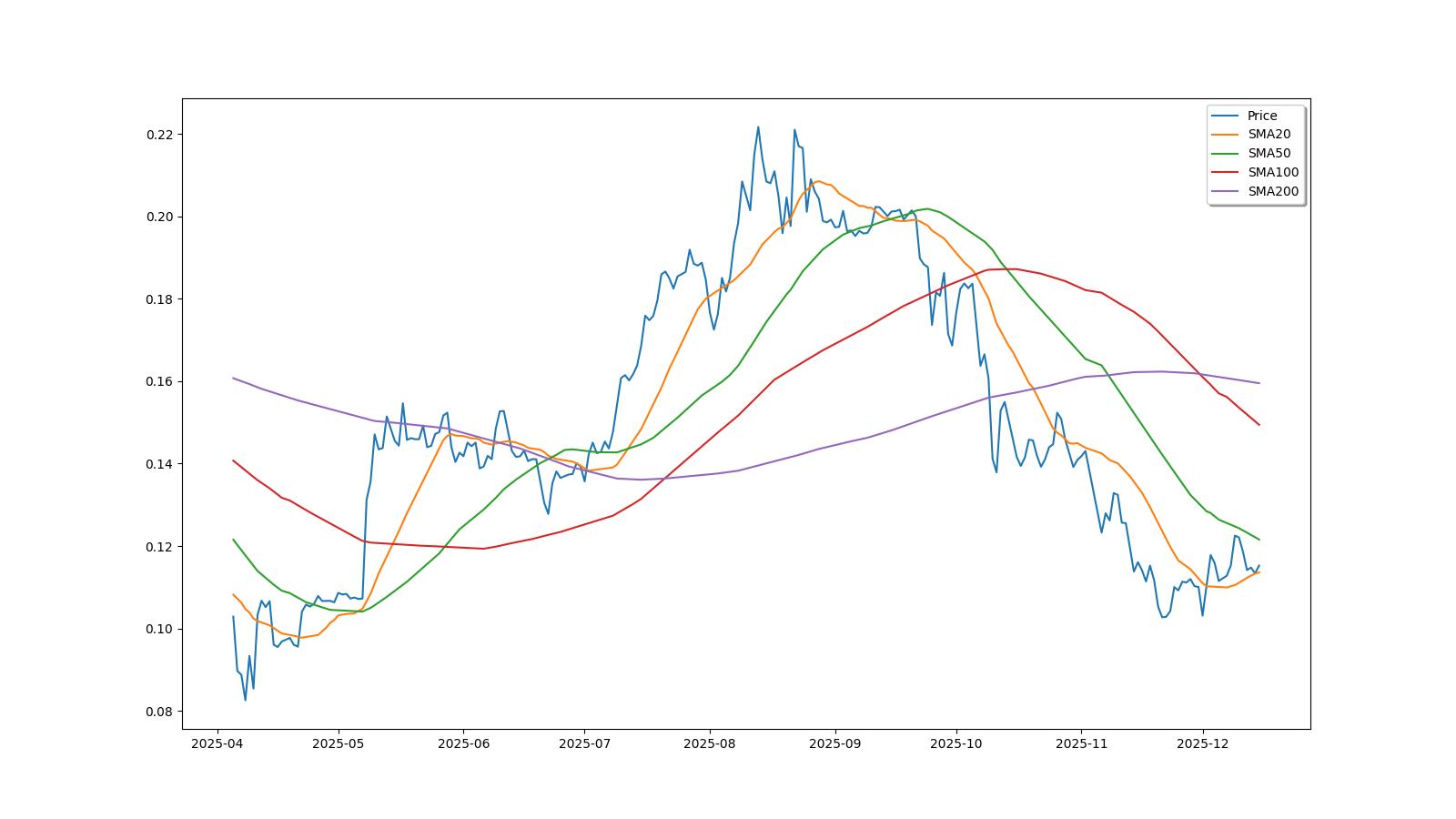 DePay Simple Moving Averages