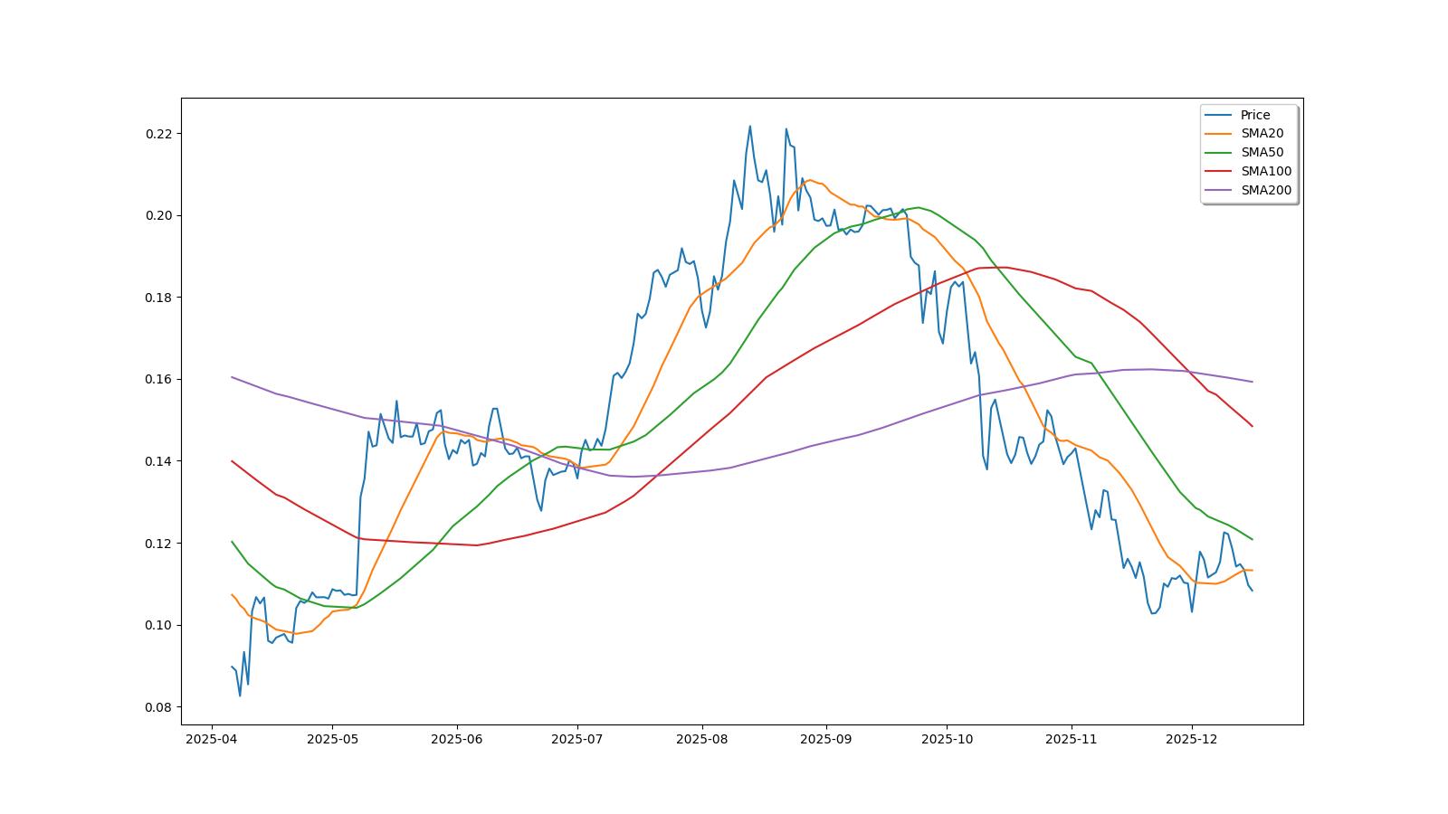 DePay Simple Moving Averages