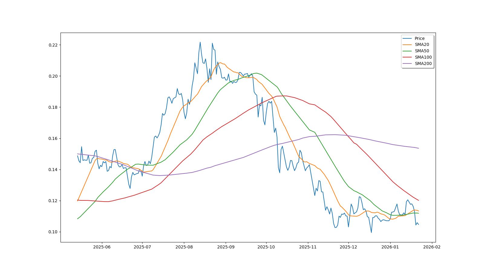 DePay Simple Moving Averages