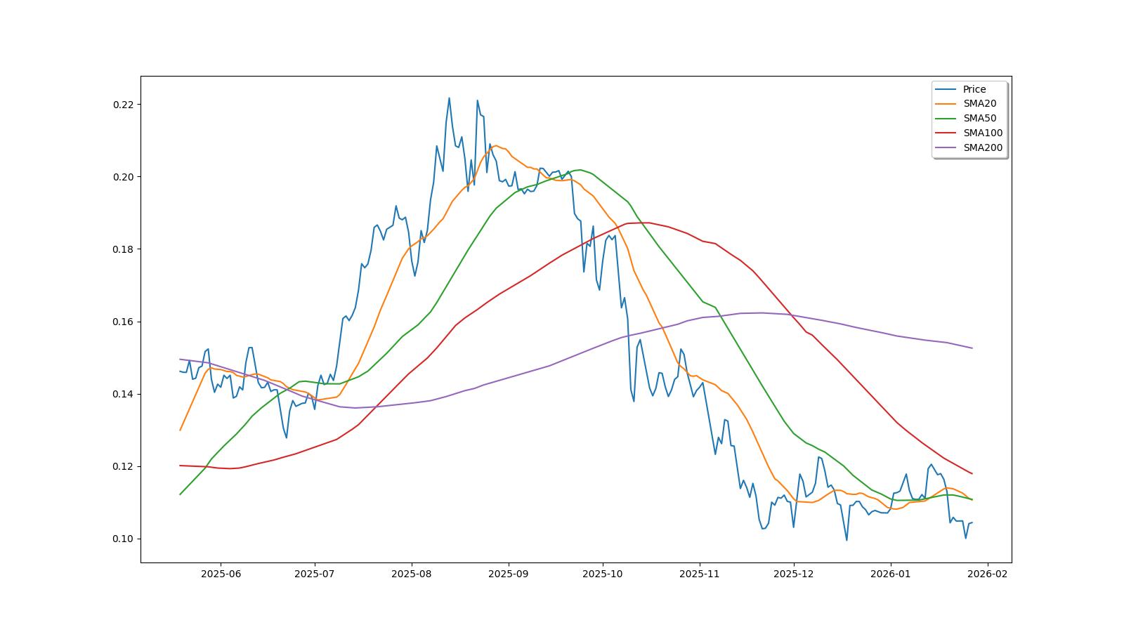 DePay Simple Moving Averages