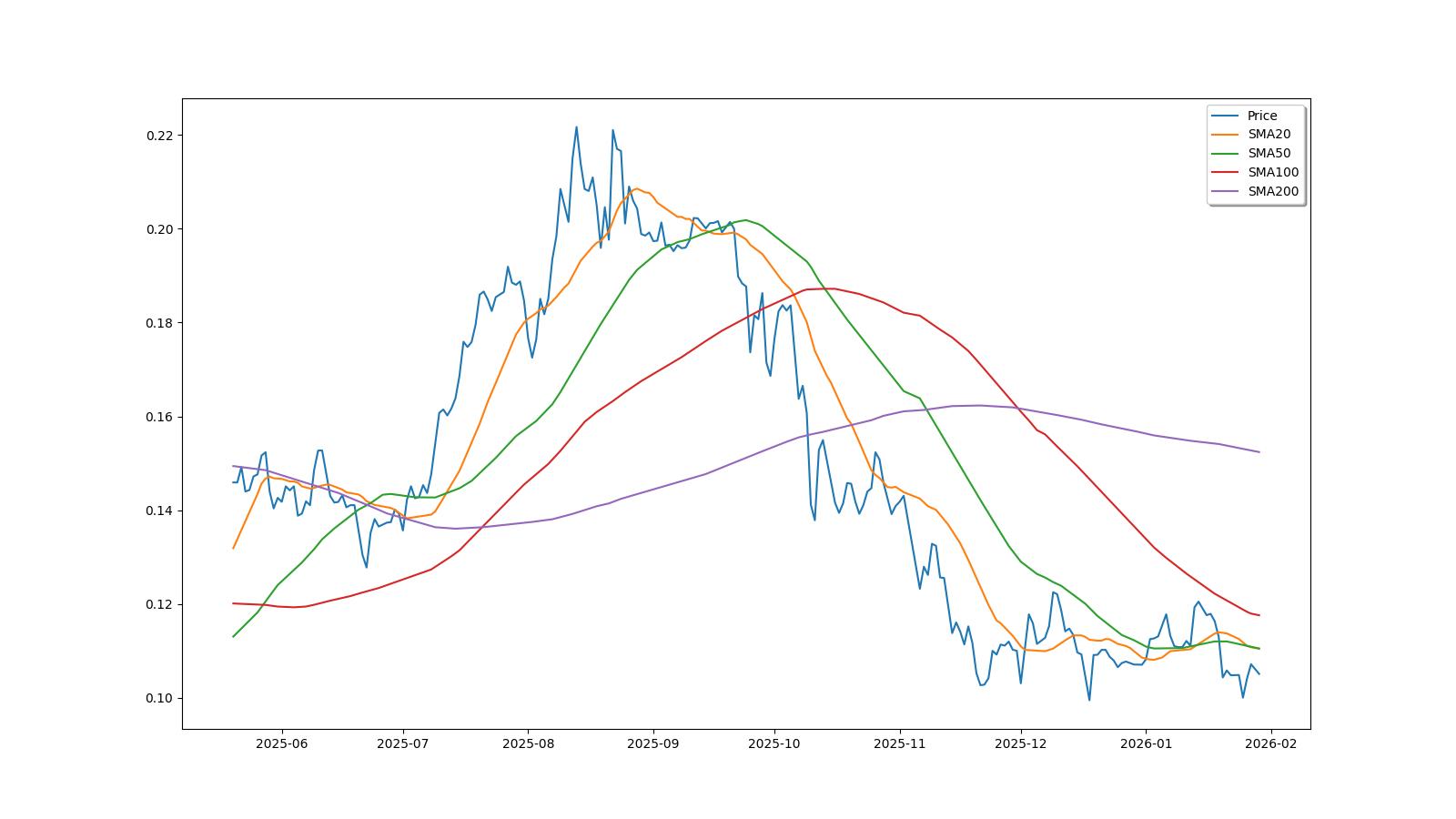 DePay Simple Moving Averages