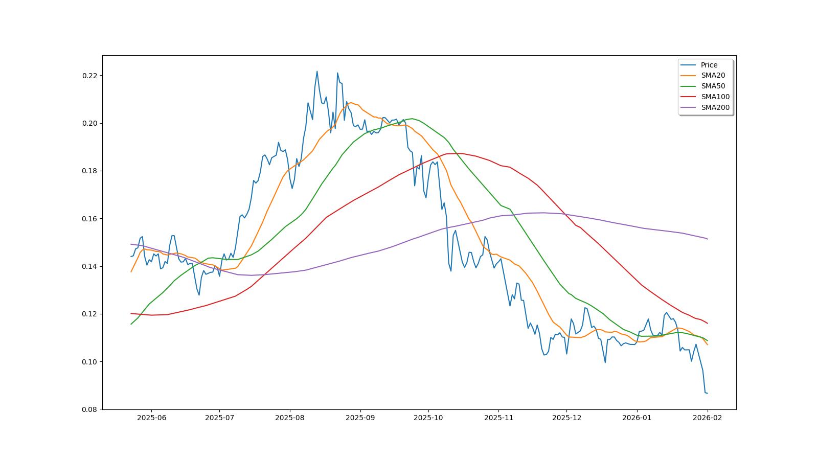 DePay Simple Moving Averages