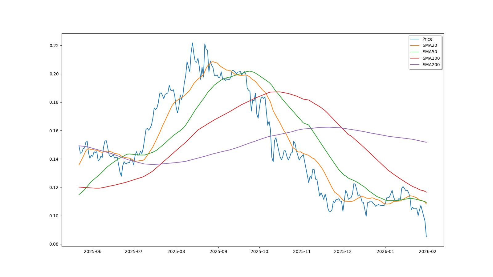 DePay Simple Moving Averages