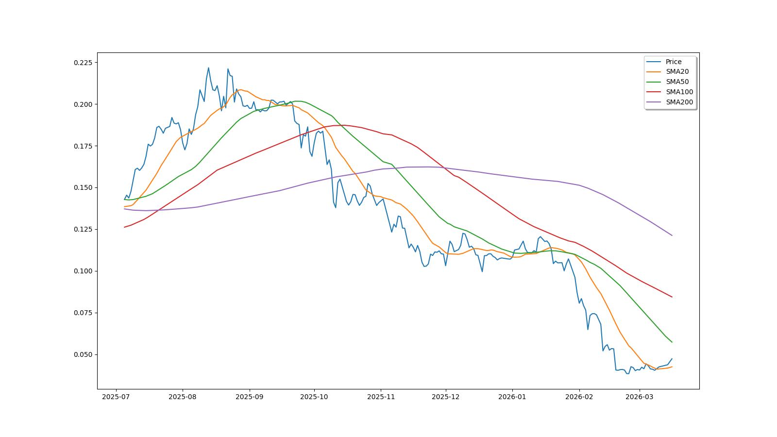 DePay Simple Moving Averages