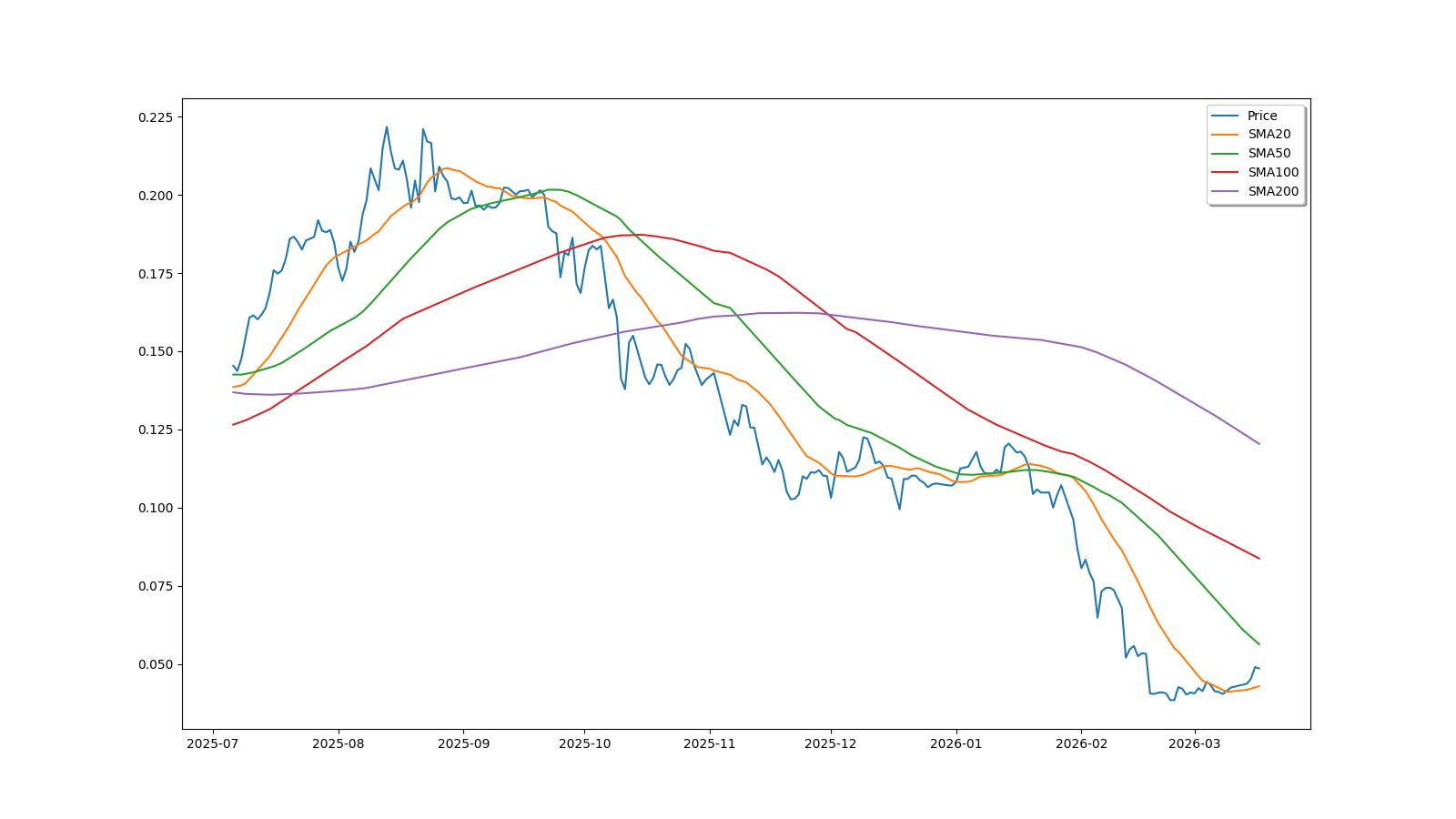 DePay Simple Moving Averages