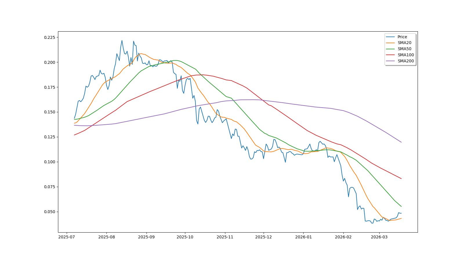 DePay Simple Moving Averages