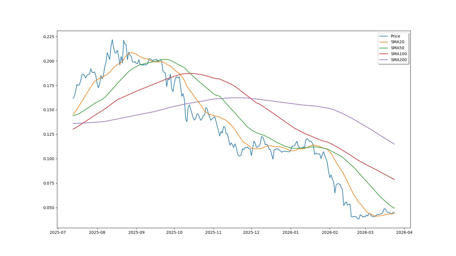 DePay Simple Moving Averages