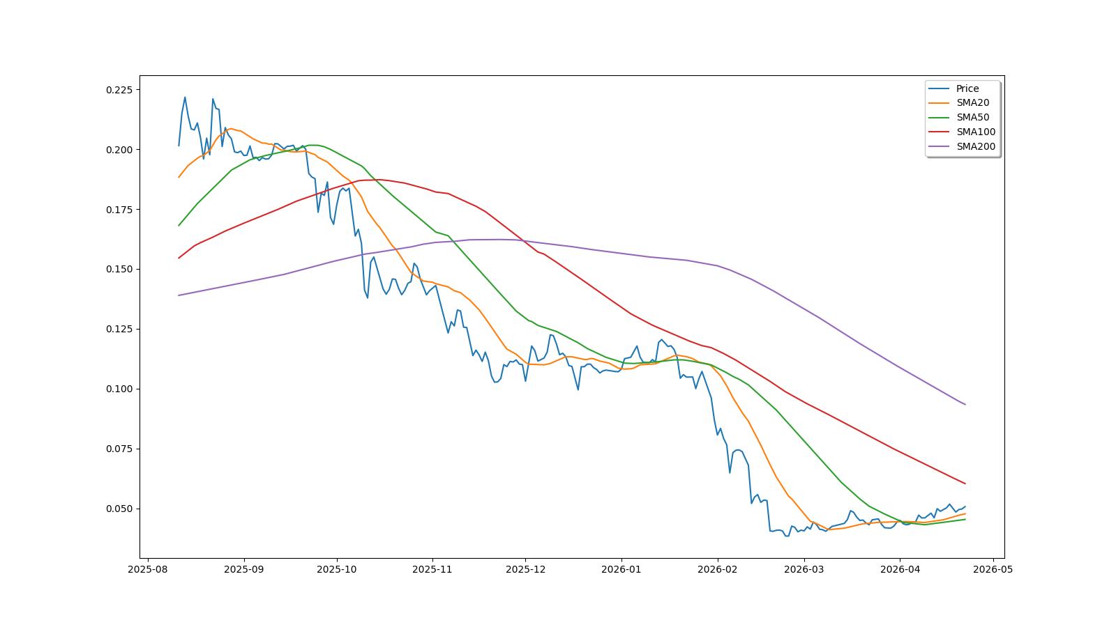 DePay Simple Moving Averages