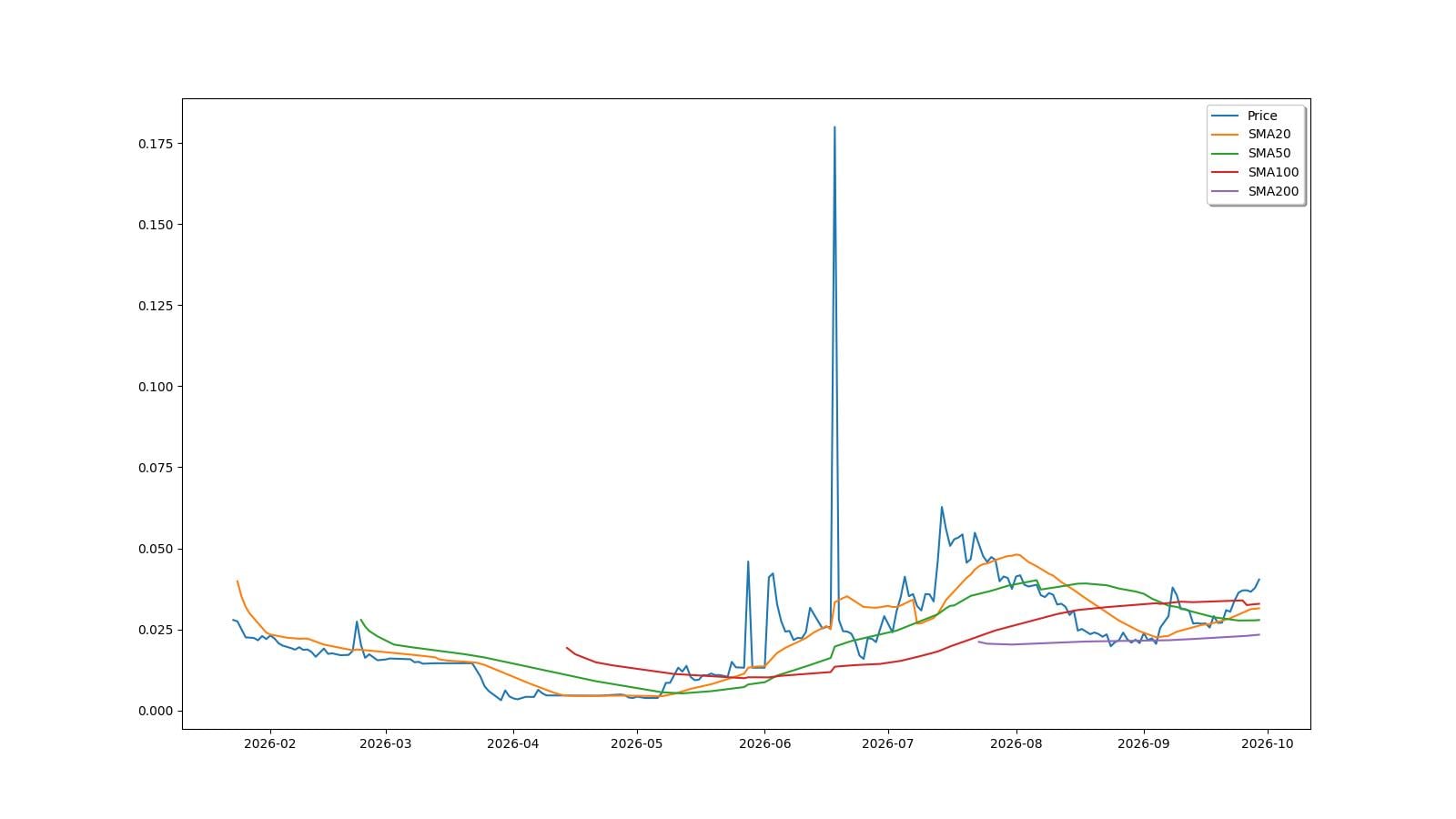 Depinsim Simple Moving Averages