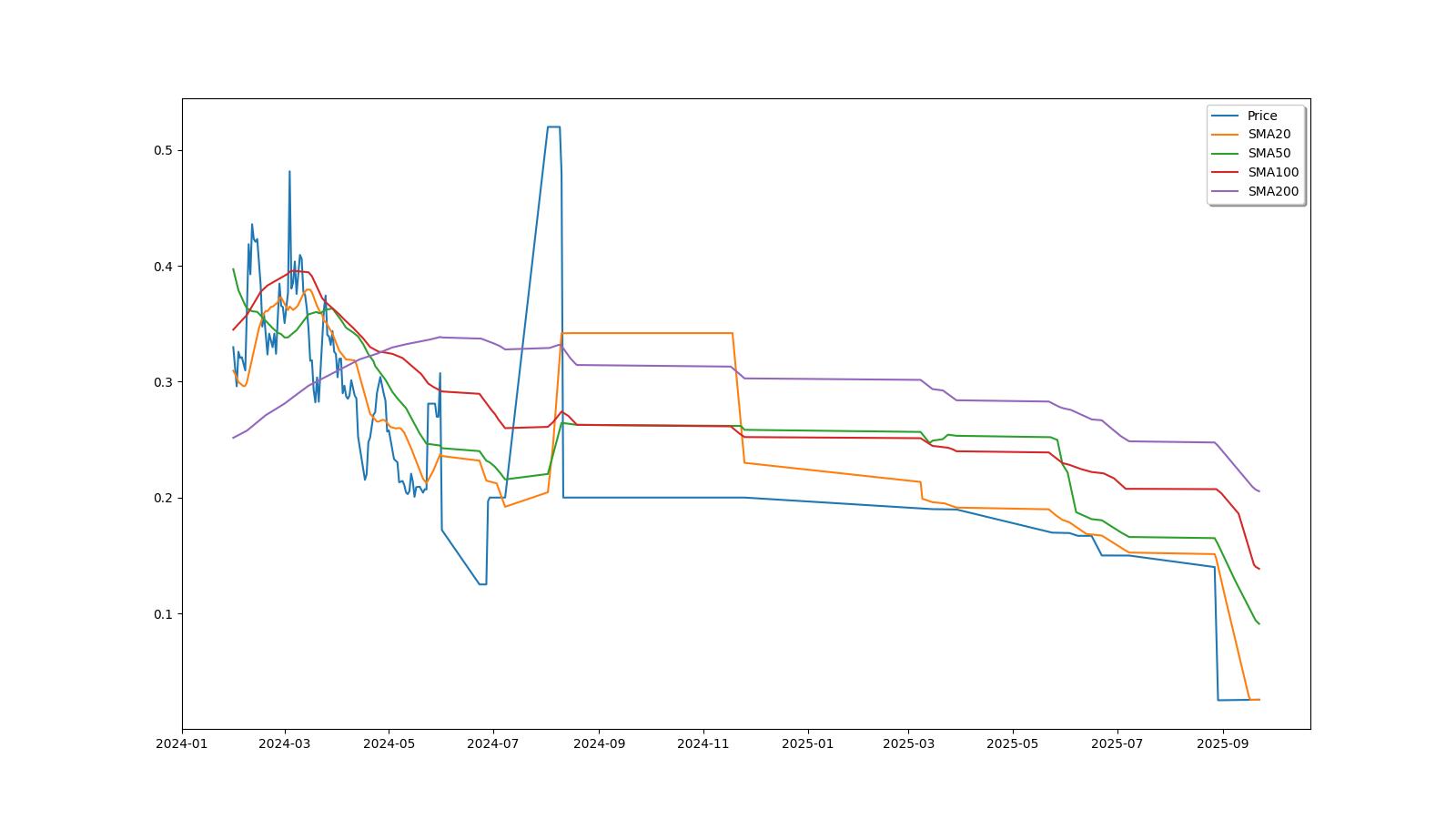 zkRace Simple Moving Averages