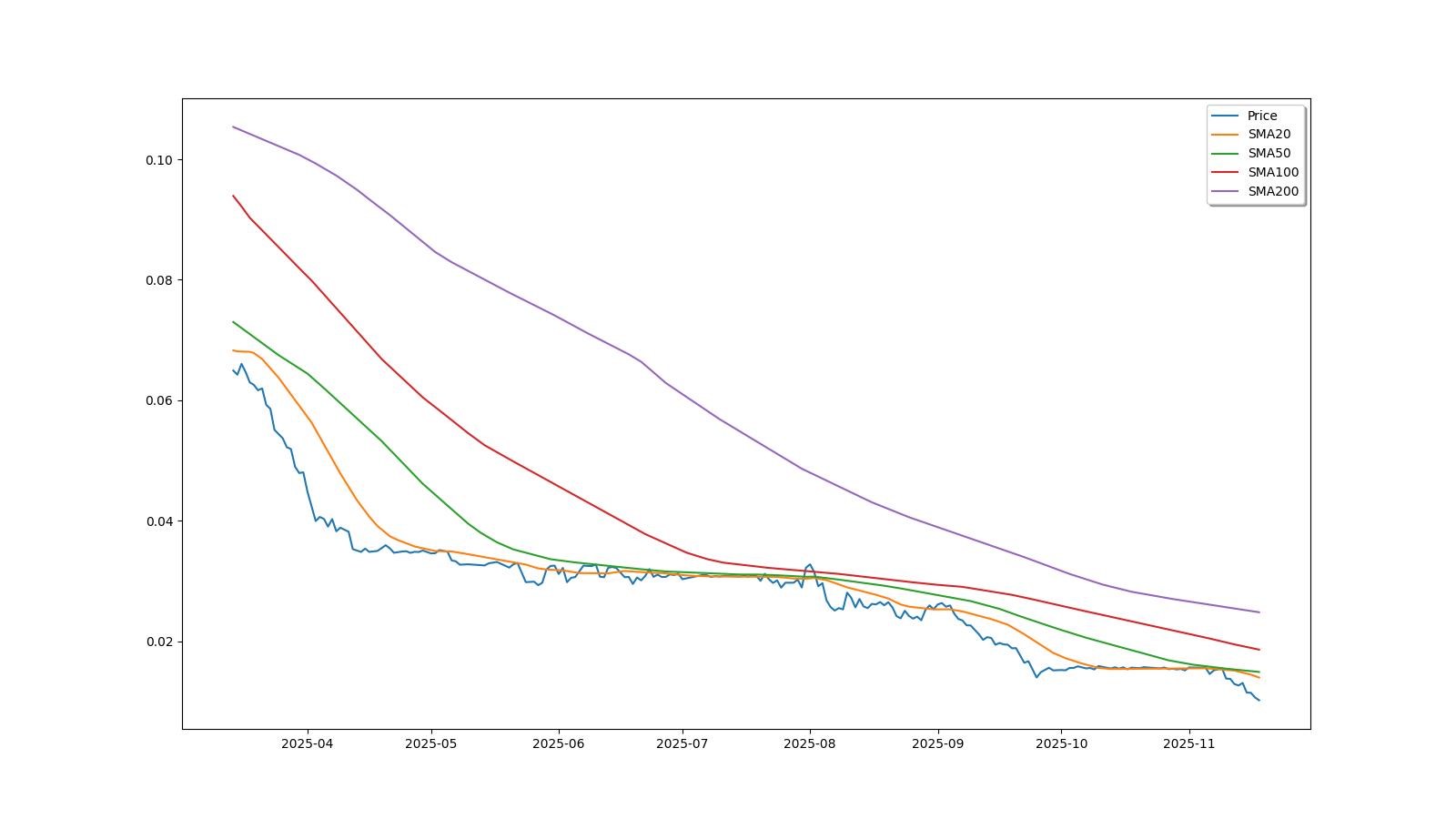 zkRace Simple Moving Averages