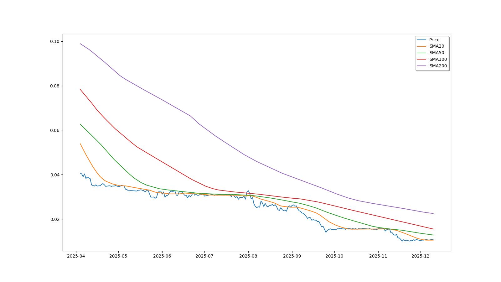 zkRace Simple Moving Averages
