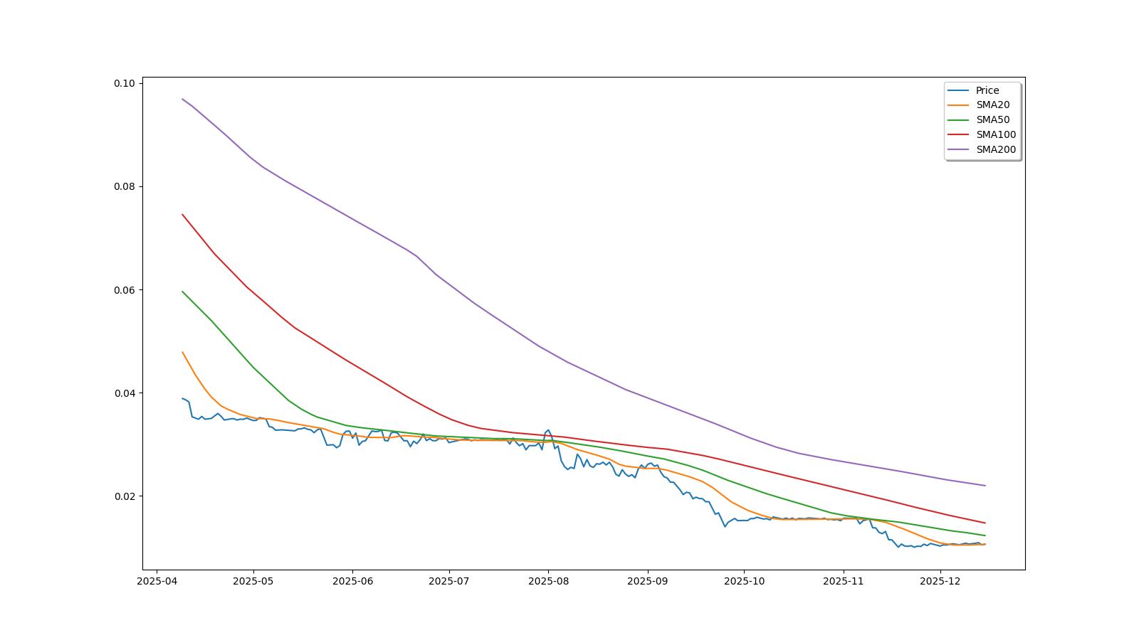 zkRace Simple Moving Averages