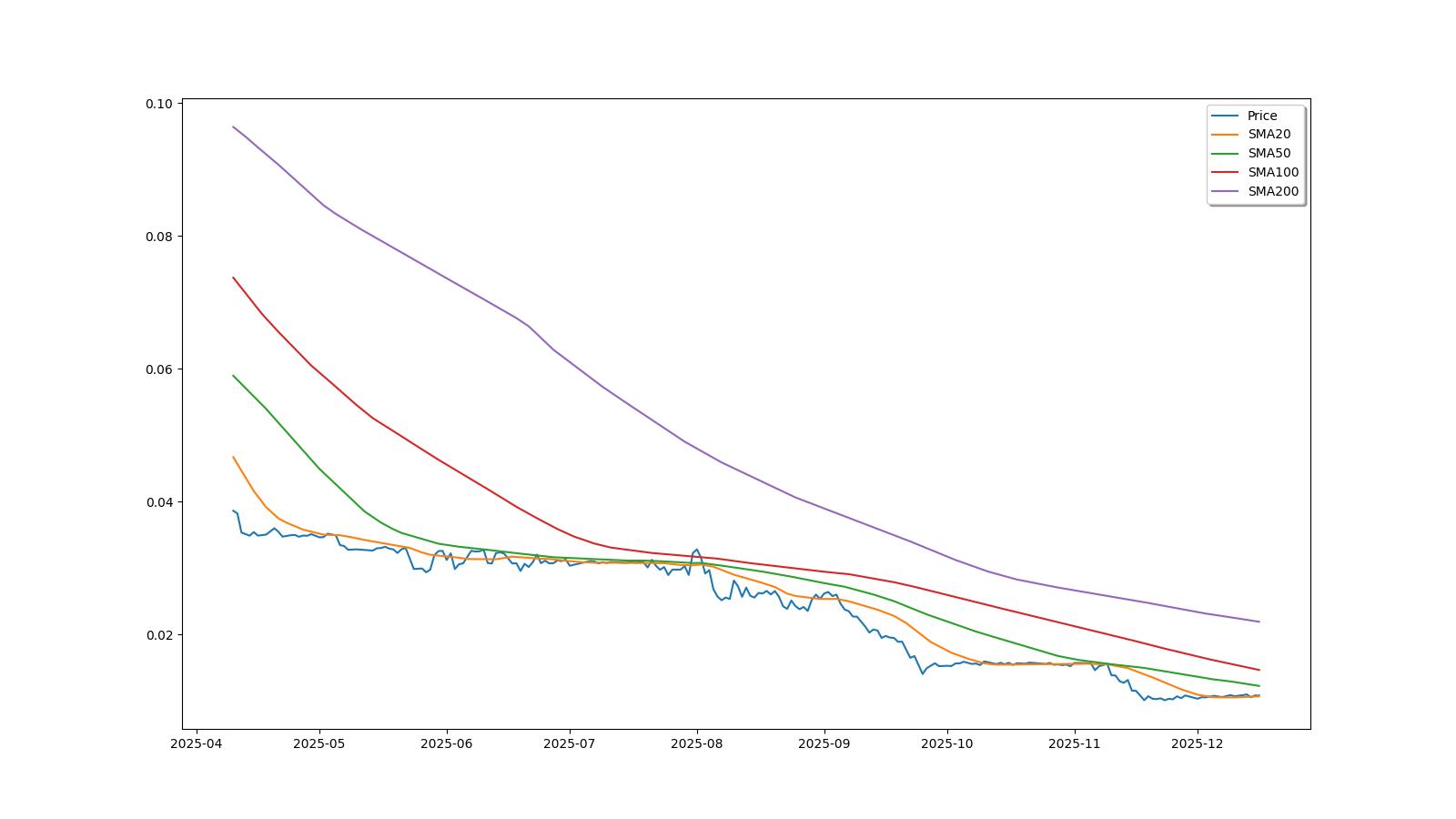 zkRace Simple Moving Averages