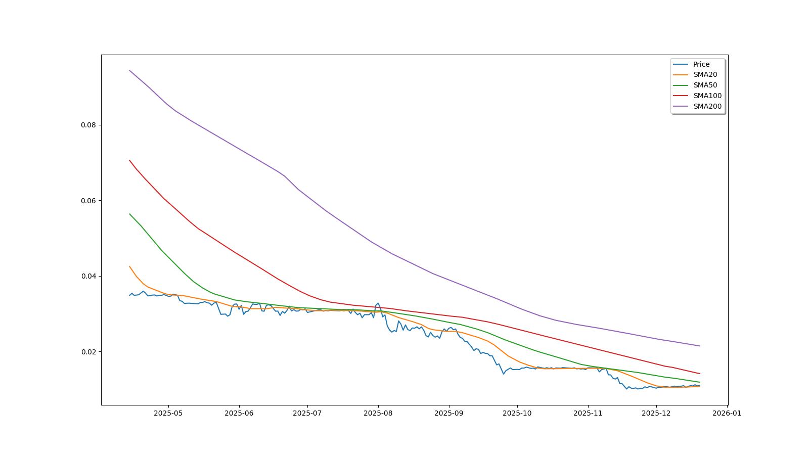 zkRace Simple Moving Averages