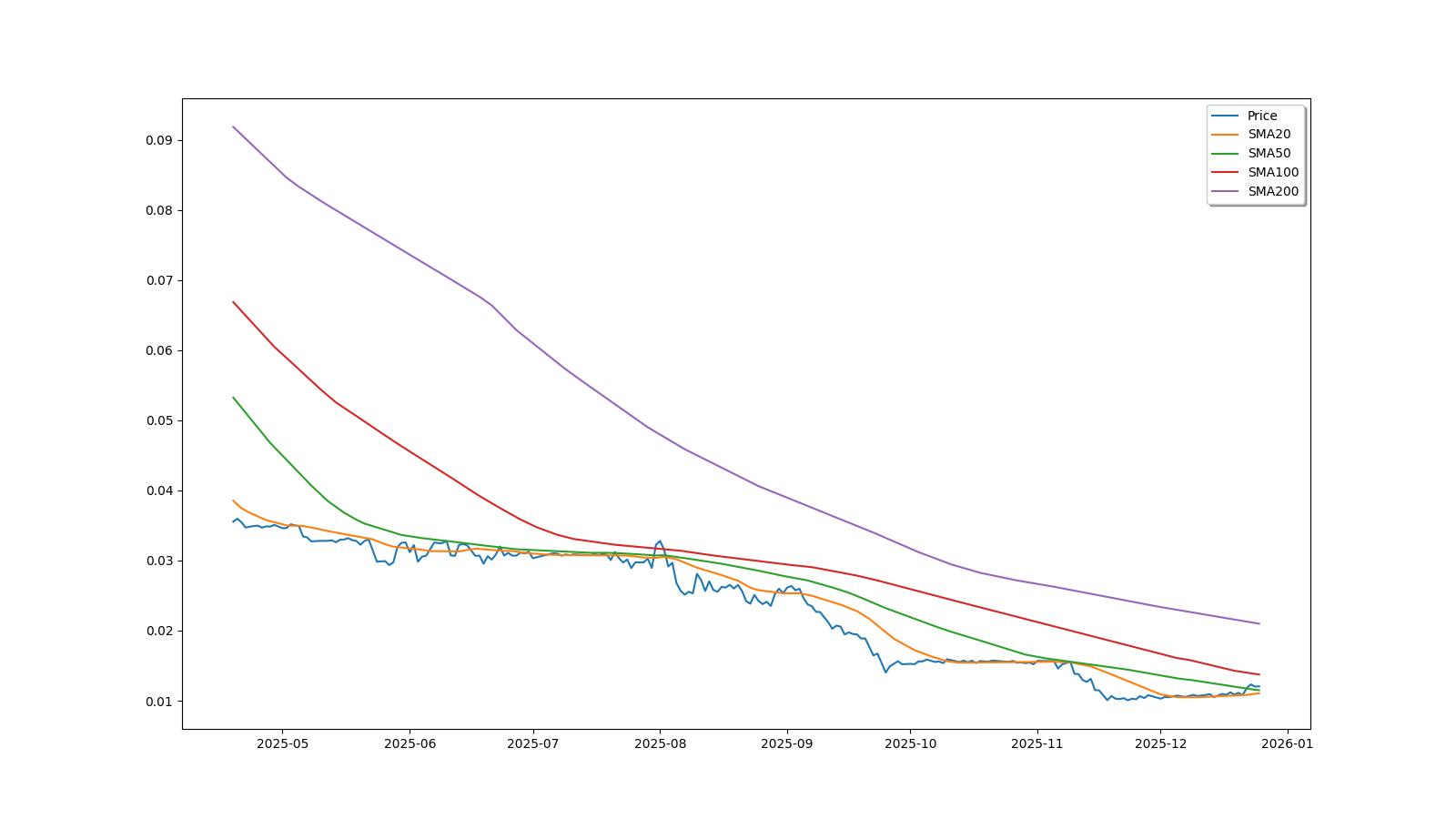 zkRace Simple Moving Averages