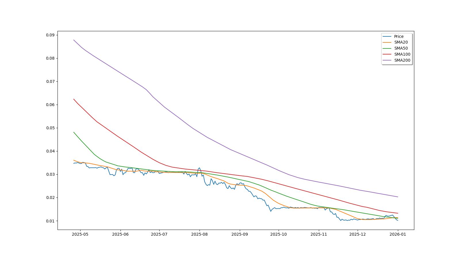 zkRace Simple Moving Averages