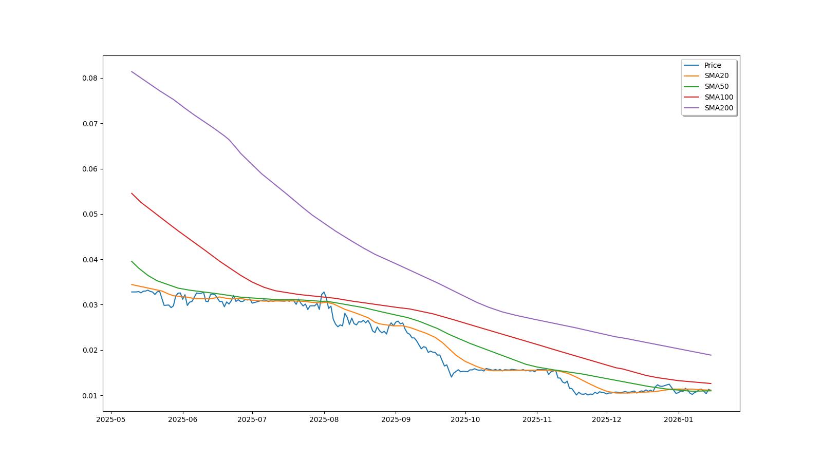 zkRace Simple Moving Averages