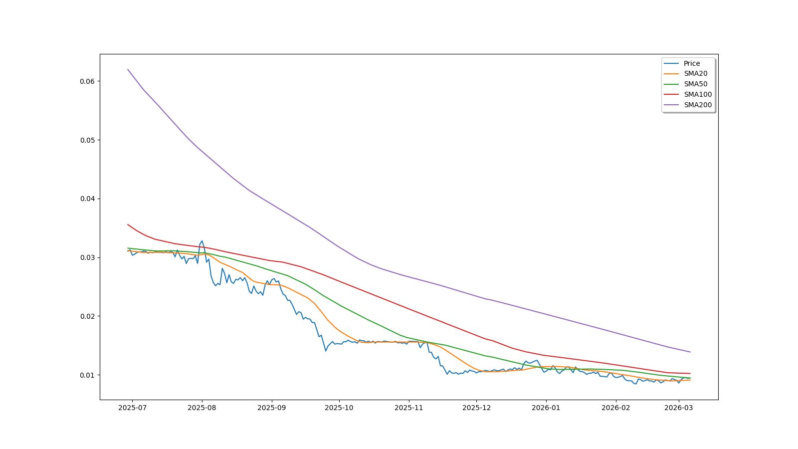 zkRace Simple Moving Averages