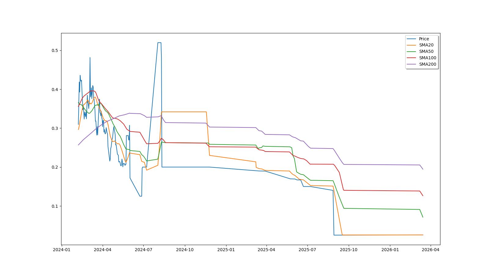 zkRace Simple Moving Averages