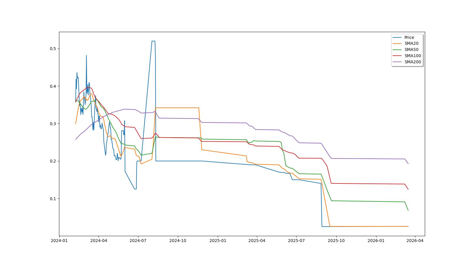 zkRace Simple Moving Averages