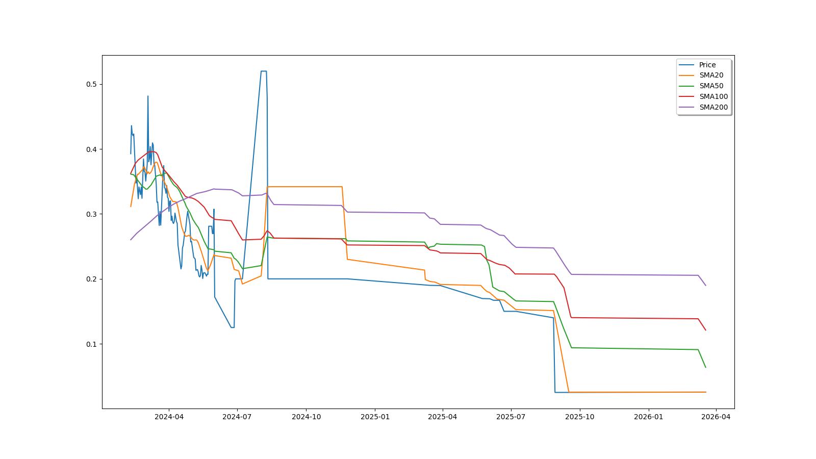 zkRace Simple Moving Averages