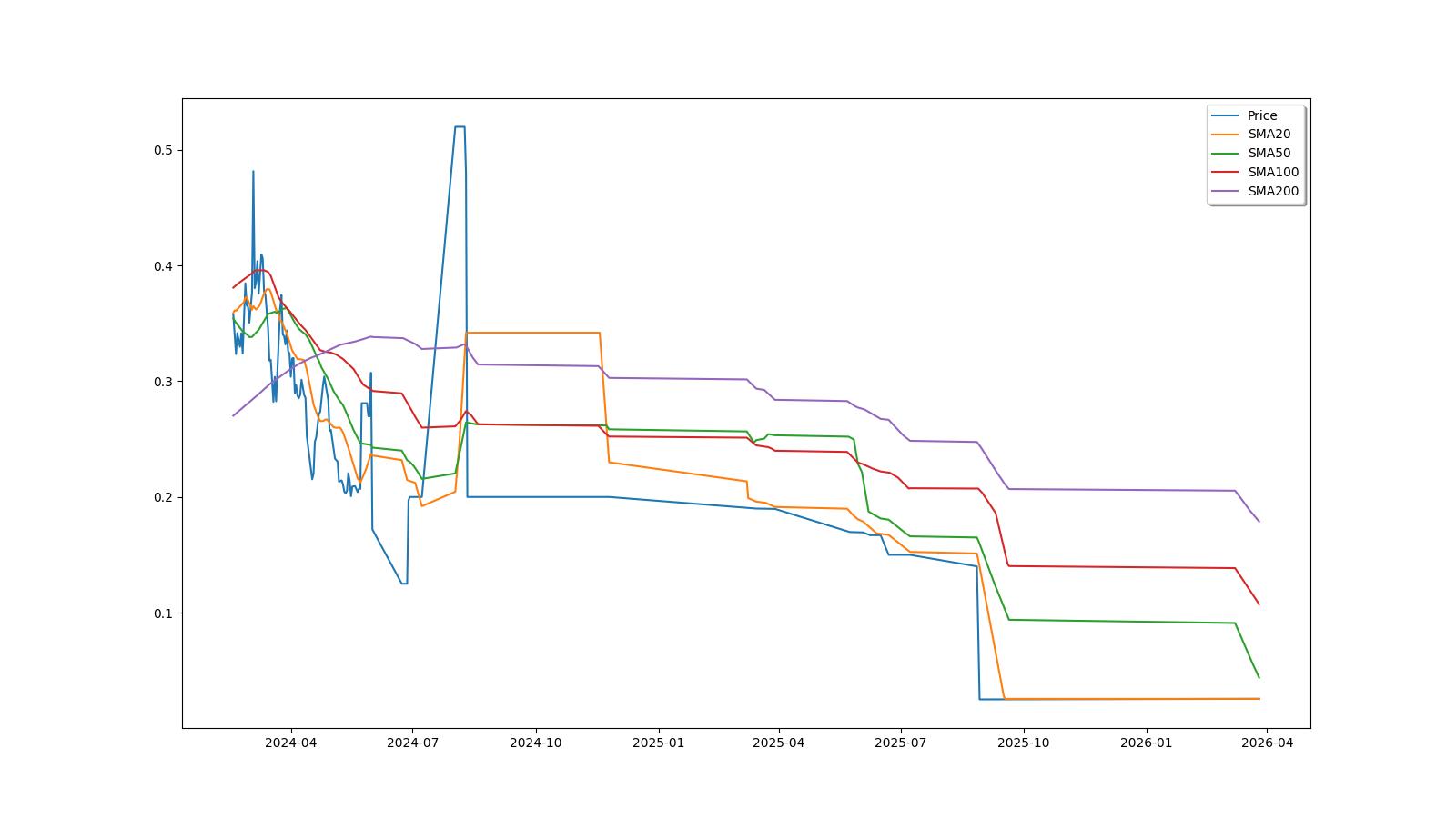 zkRace Simple Moving Averages