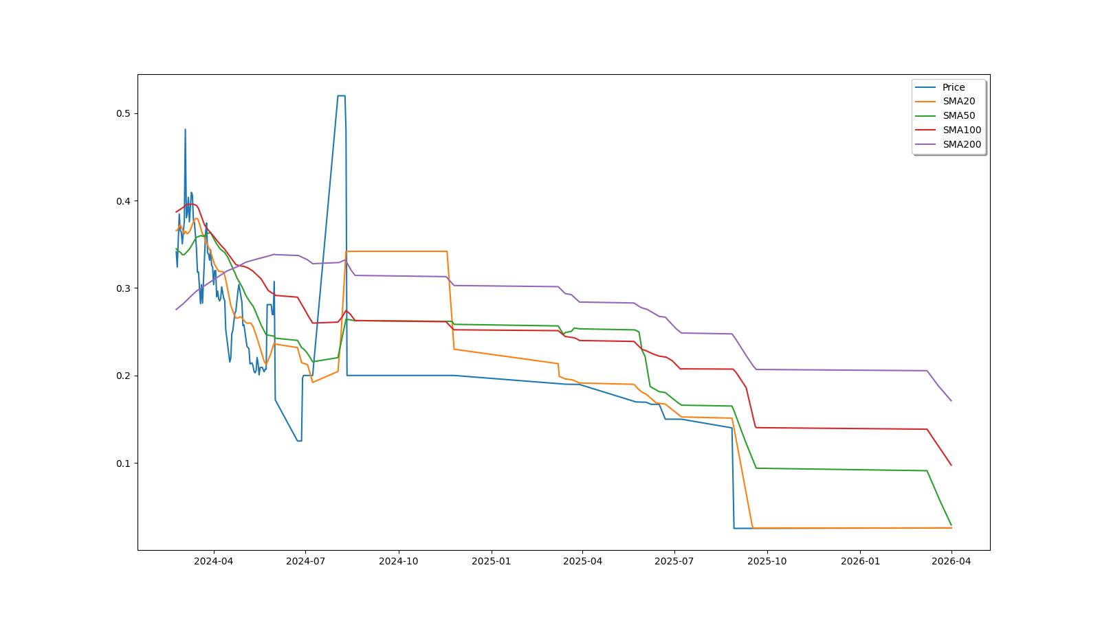 zkRace Simple Moving Averages