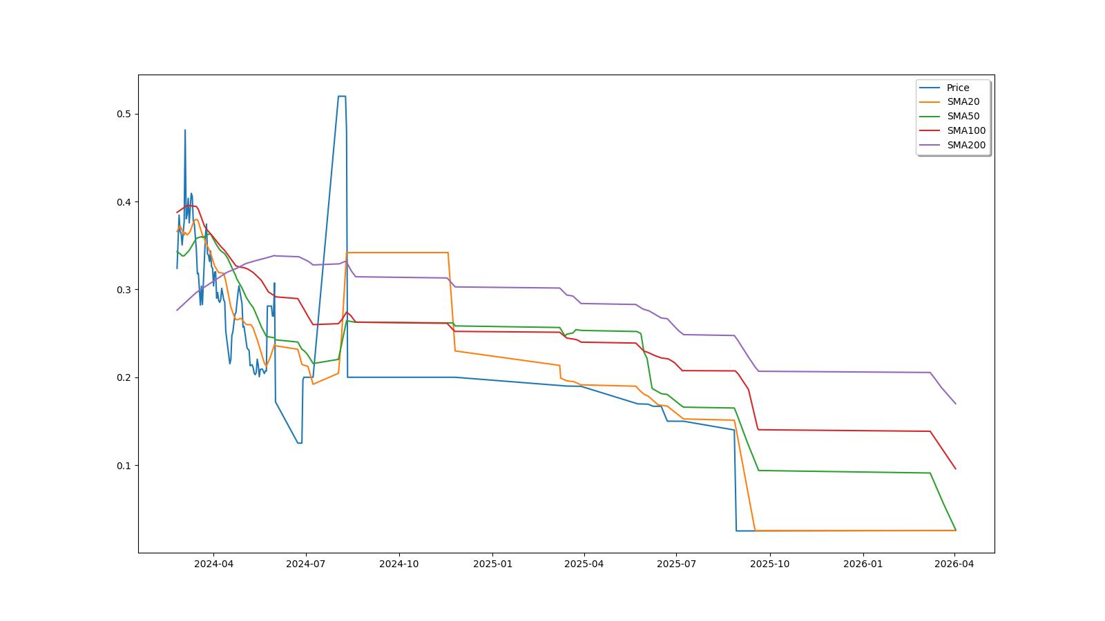 zkRace Simple Moving Averages