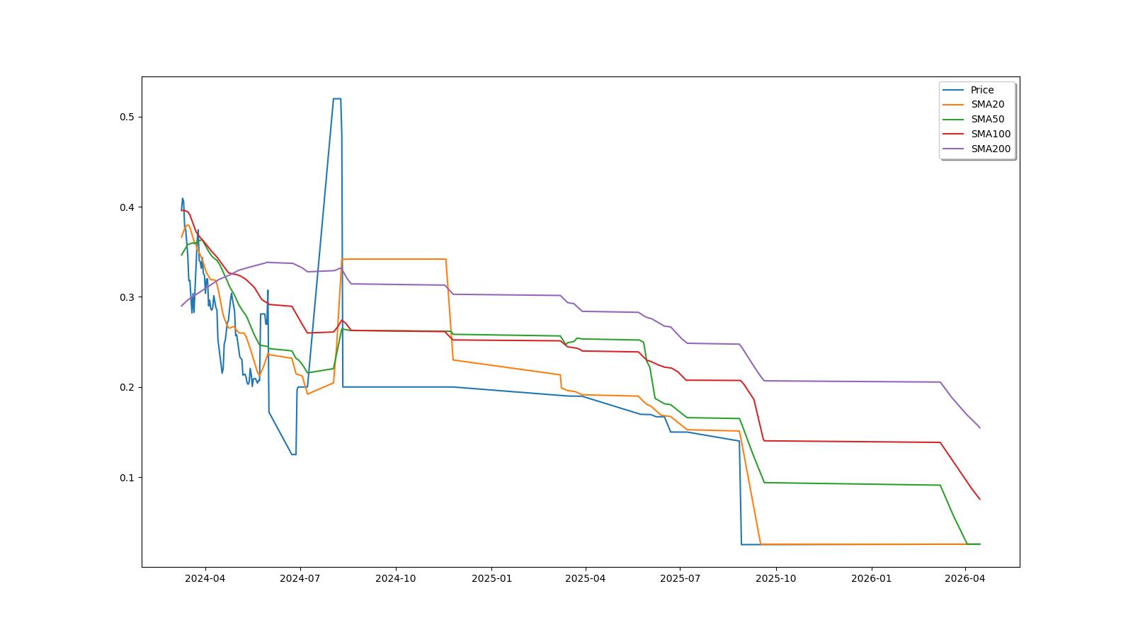 zkRace Simple Moving Averages