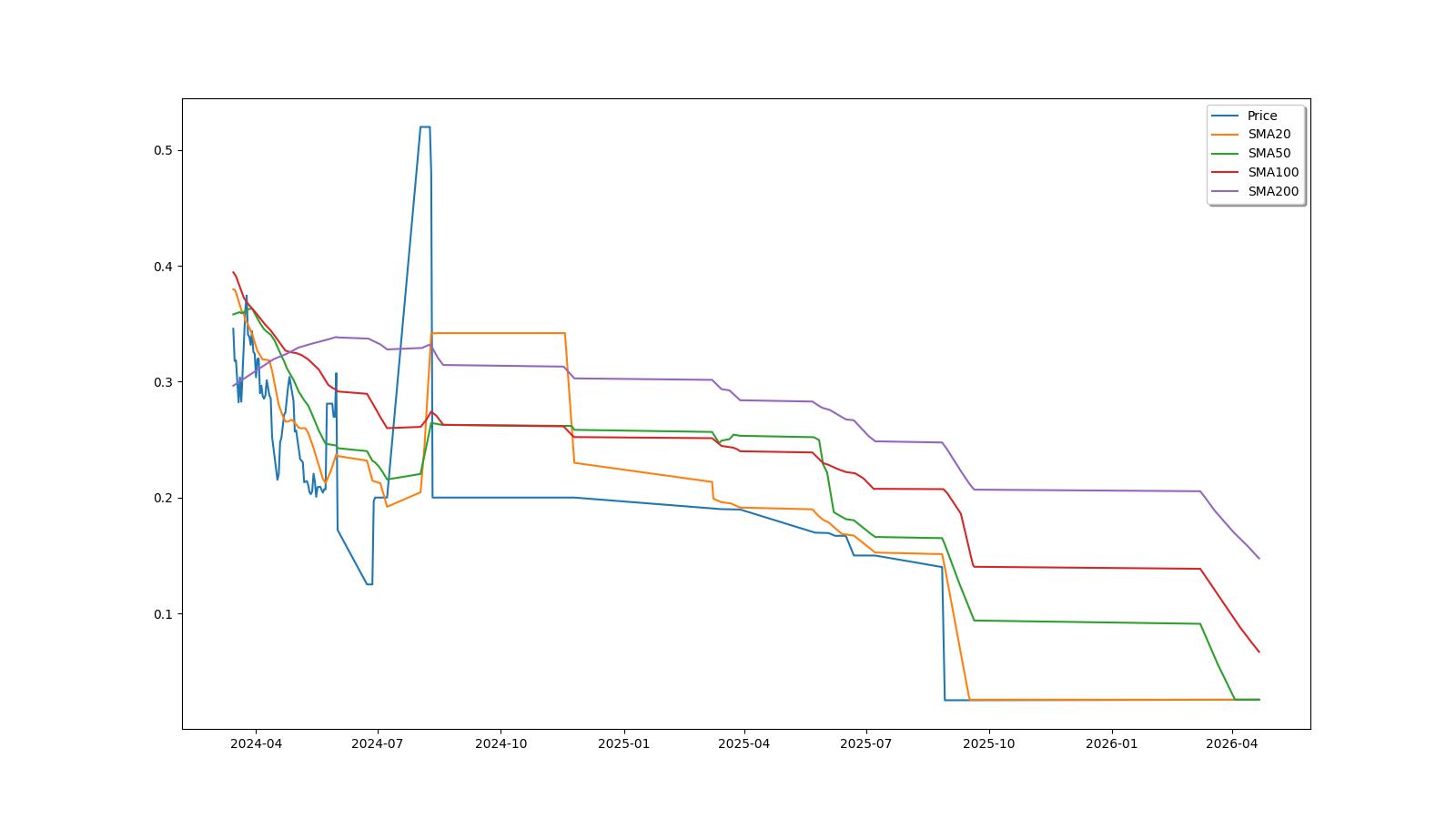 zkRace Simple Moving Averages