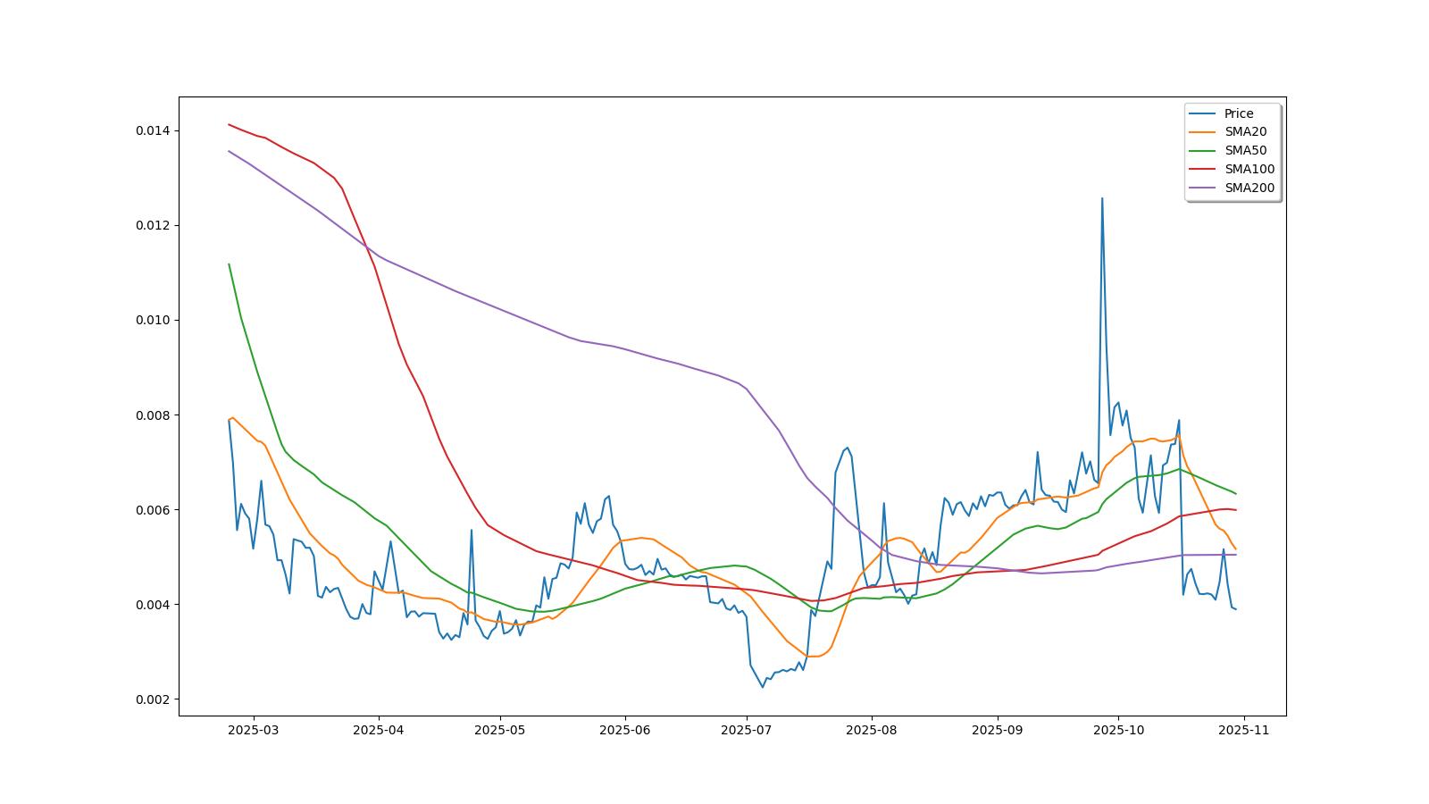Deri Protocol Simple Moving Averages