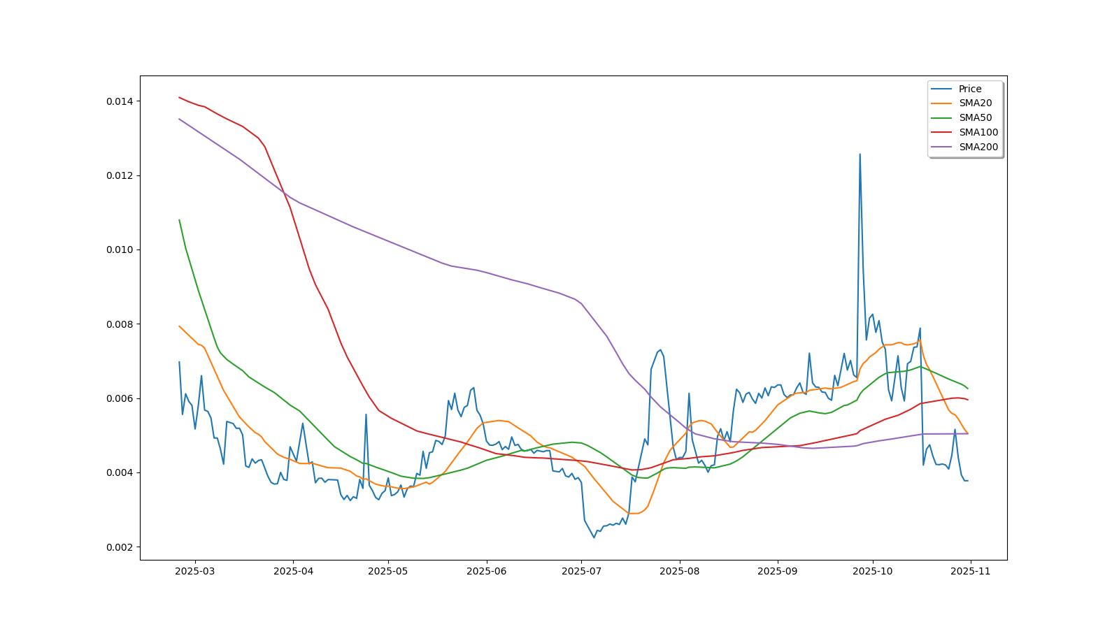 Deri Protocol Simple Moving Averages
