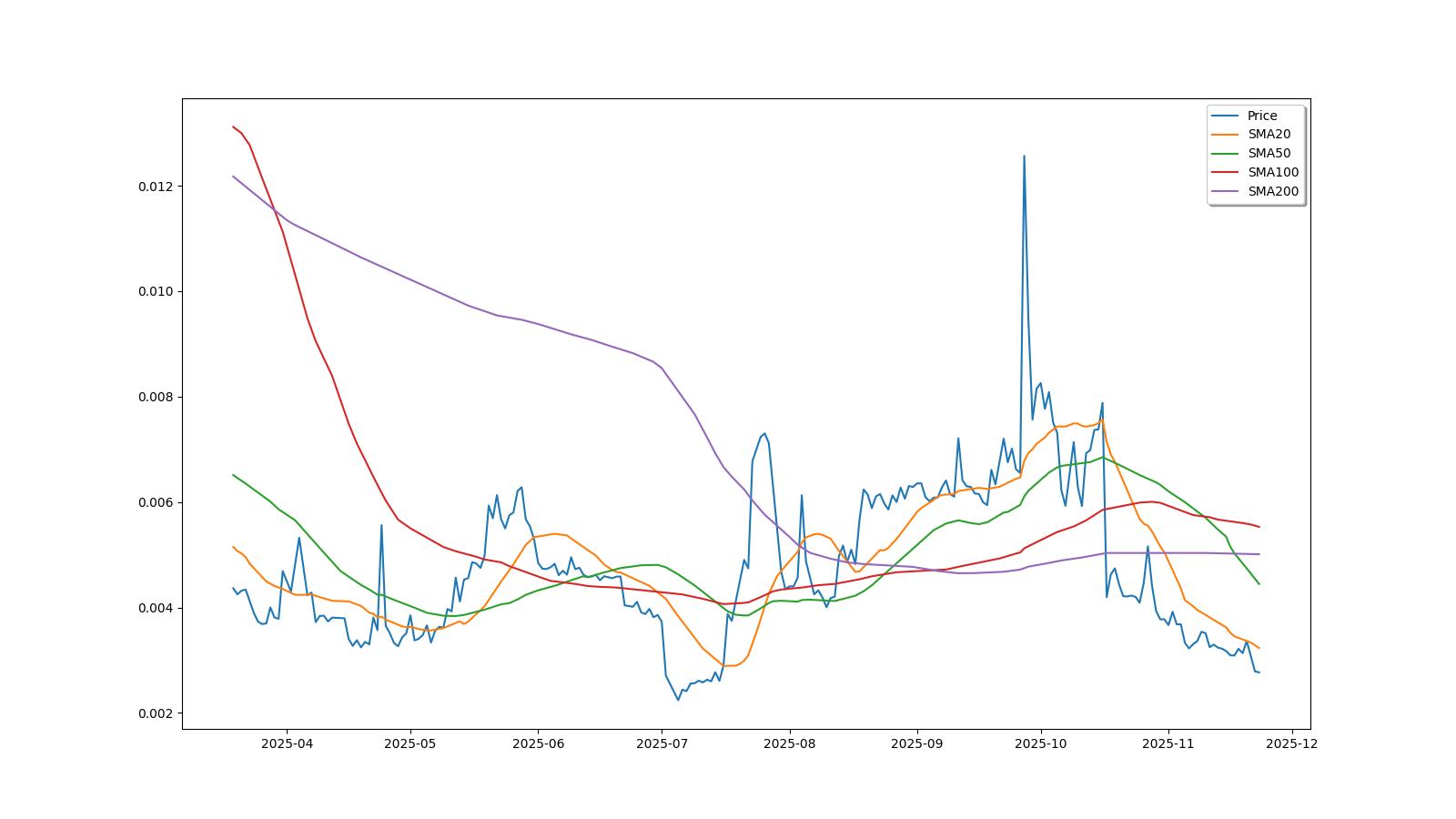 Deri Protocol Simple Moving Averages