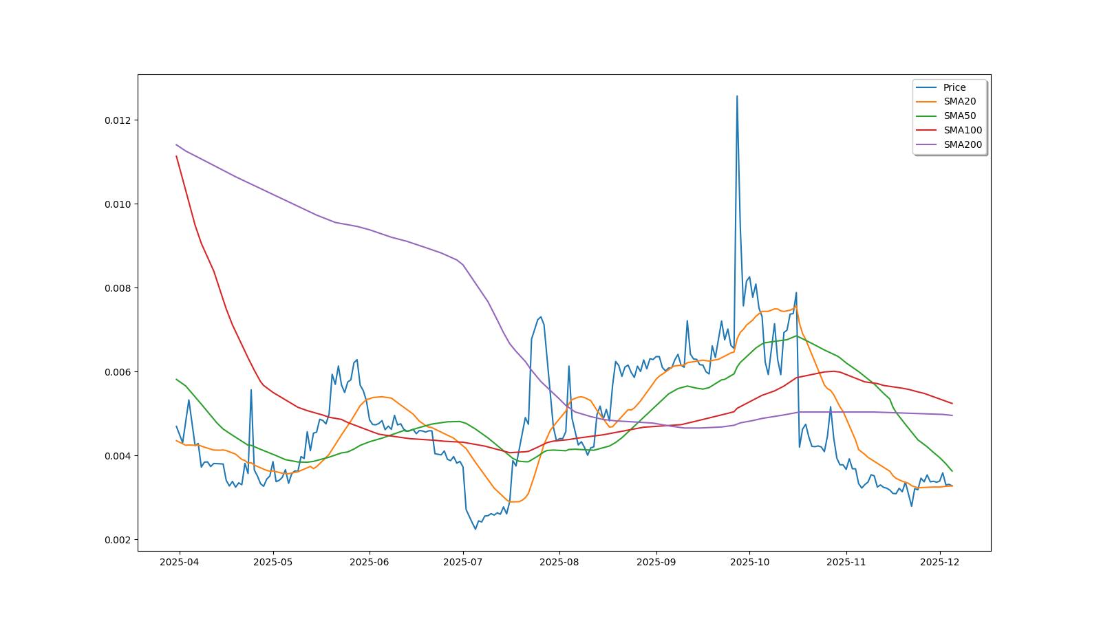 Deri Protocol Simple Moving Averages