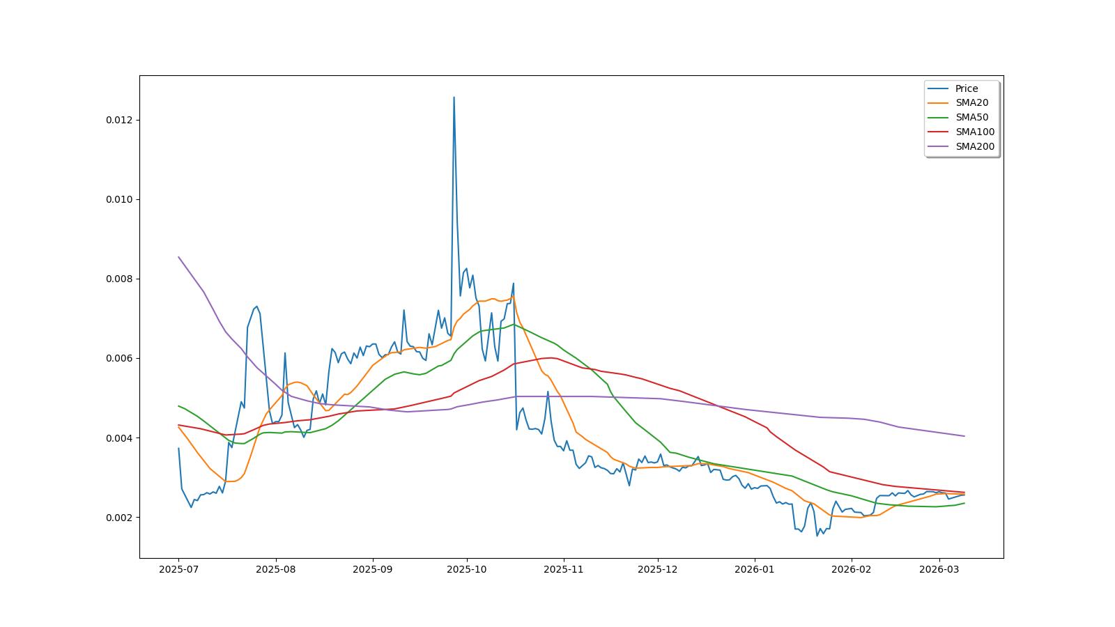 Deri Protocol Simple Moving Averages