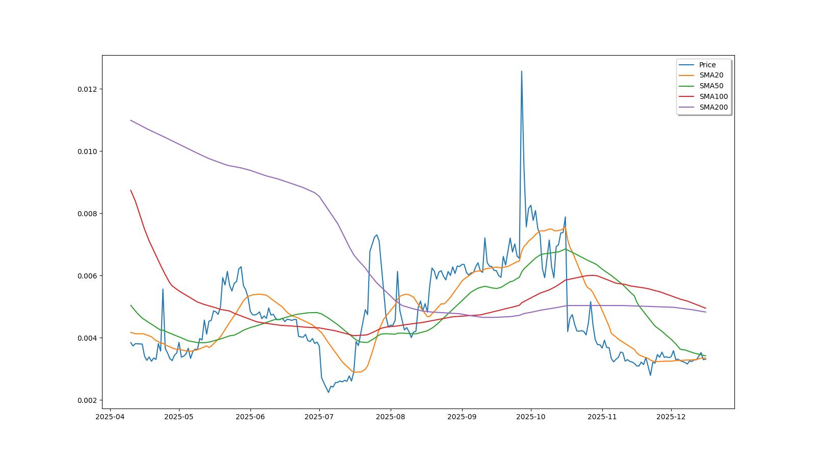 Deri Protocol Simple Moving Averages