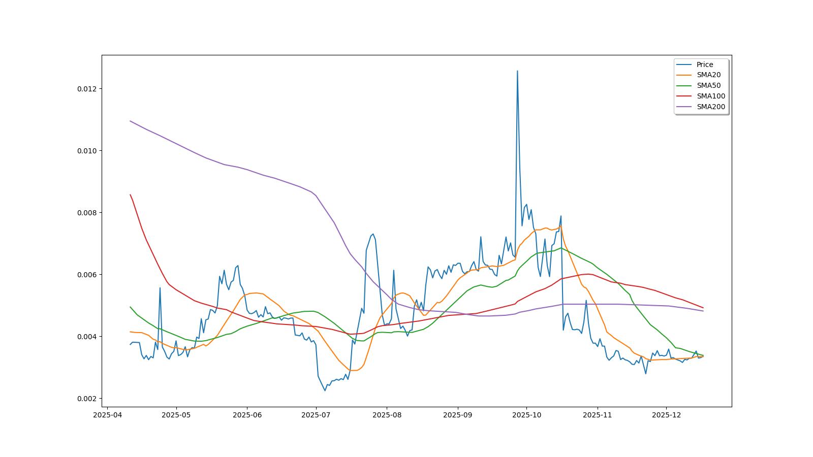 Deri Protocol Simple Moving Averages