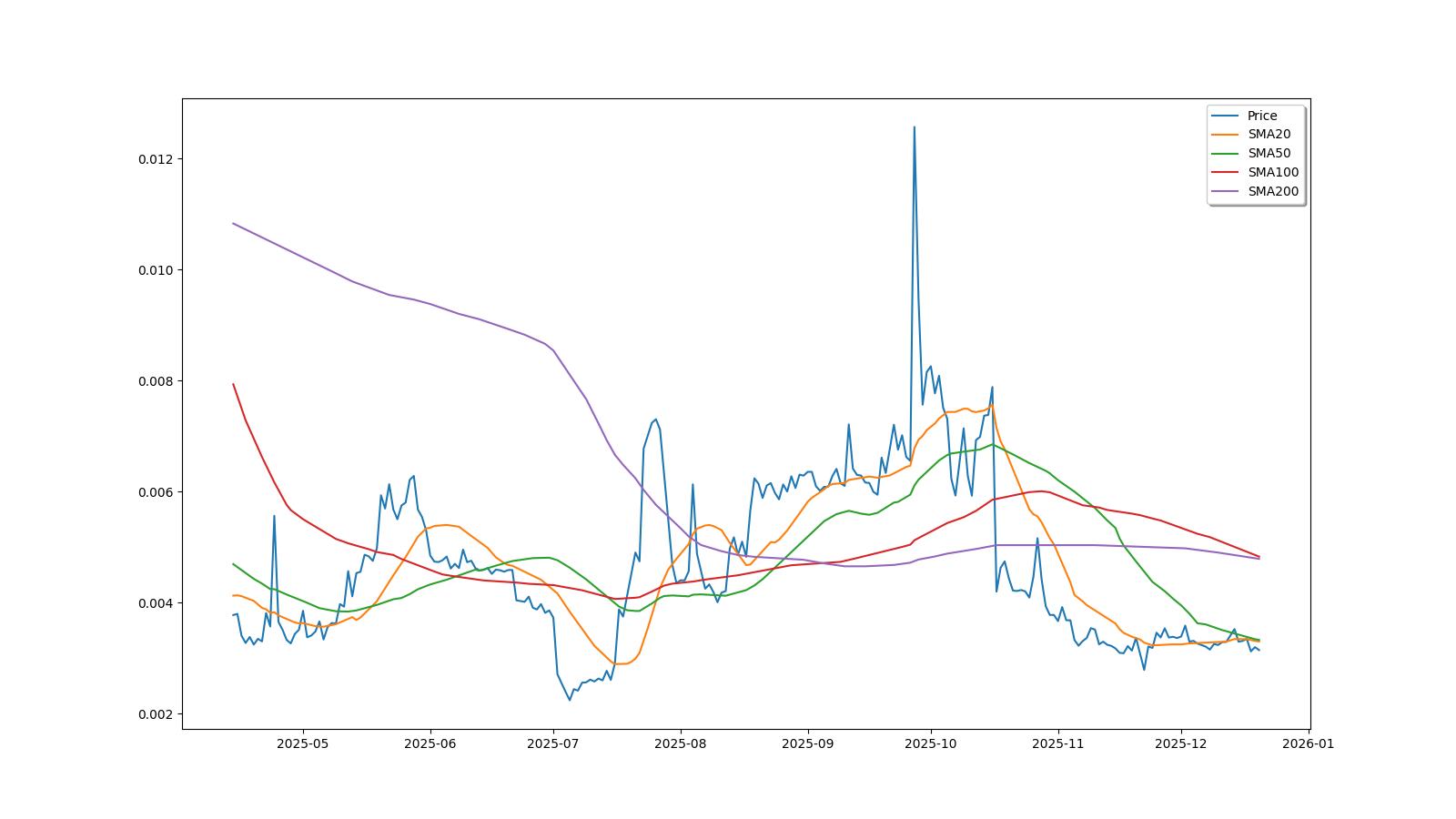 Deri Protocol Simple Moving Averages