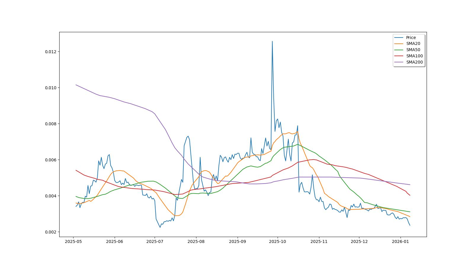 Deri Protocol Simple Moving Averages