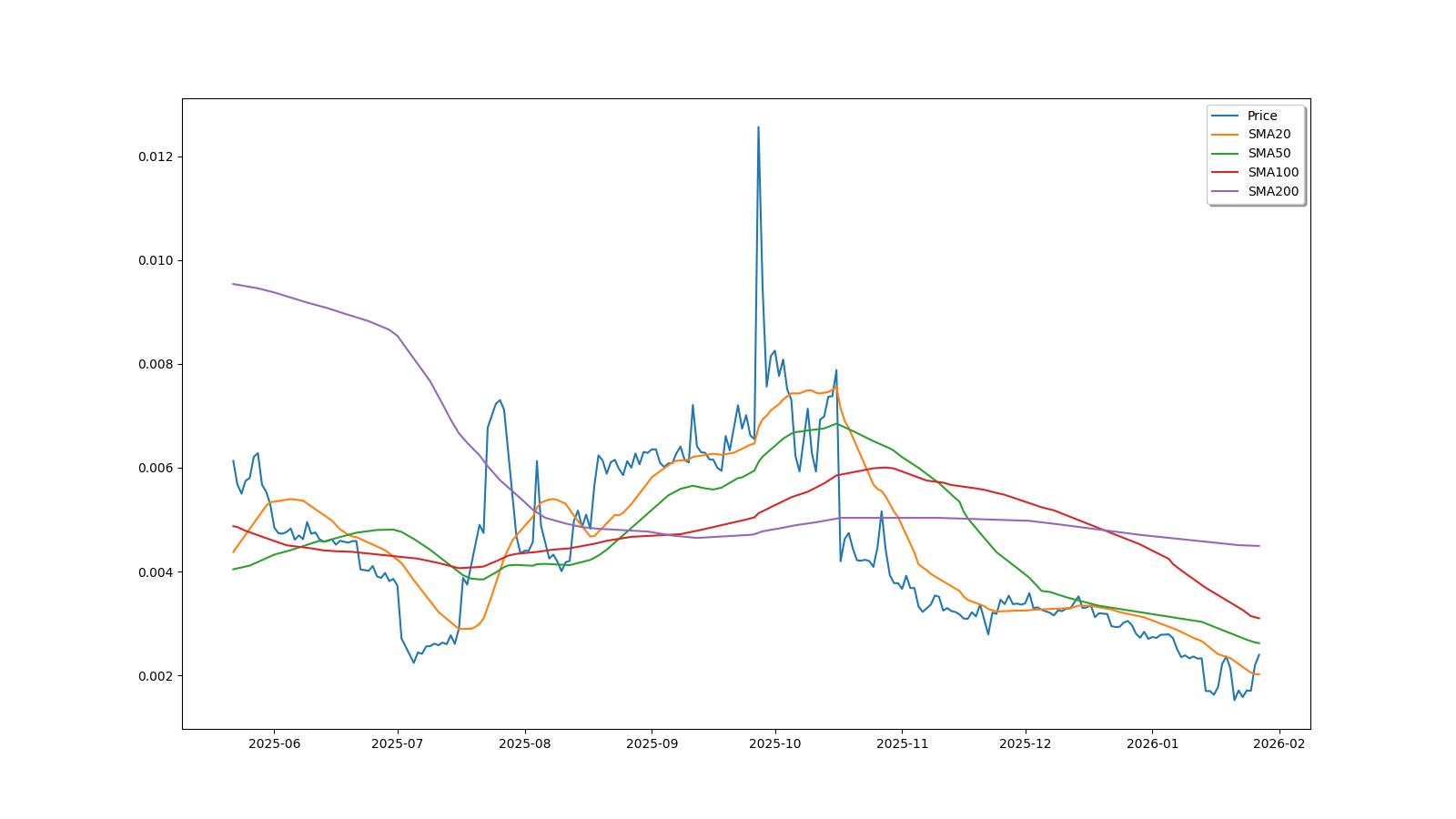 Deri Protocol Simple Moving Averages