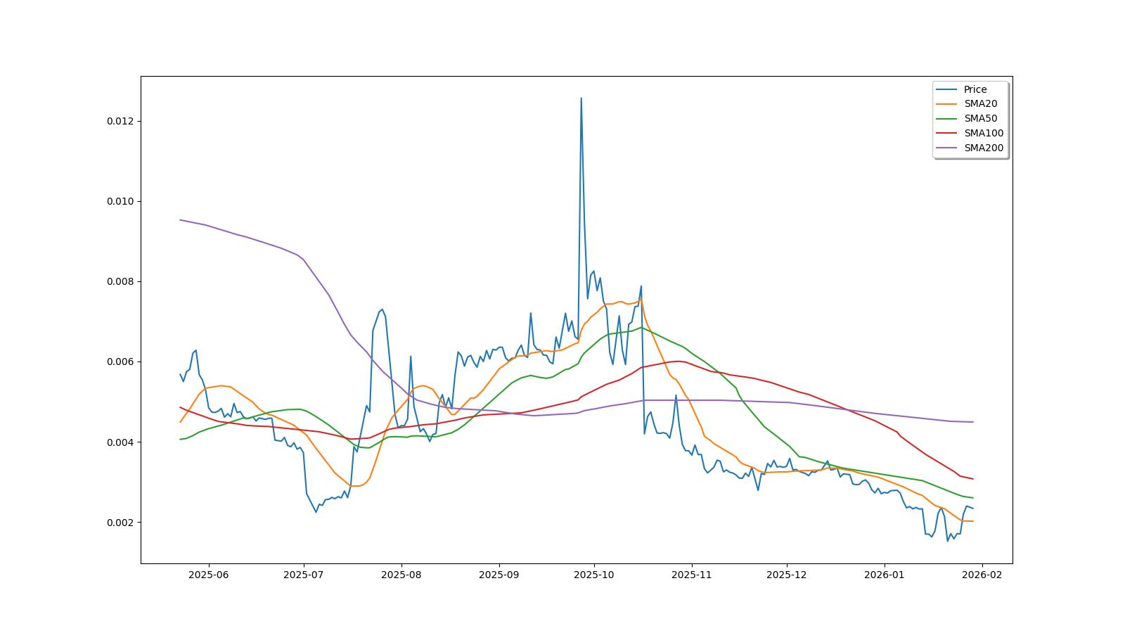 Deri Protocol Simple Moving Averages