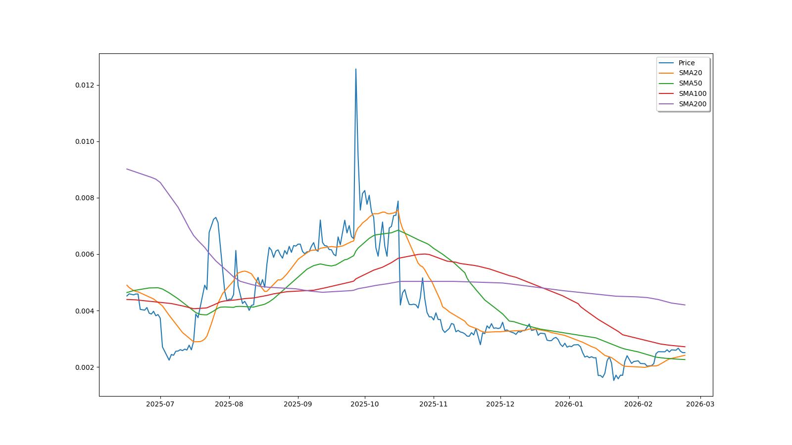 Deri Protocol Simple Moving Averages