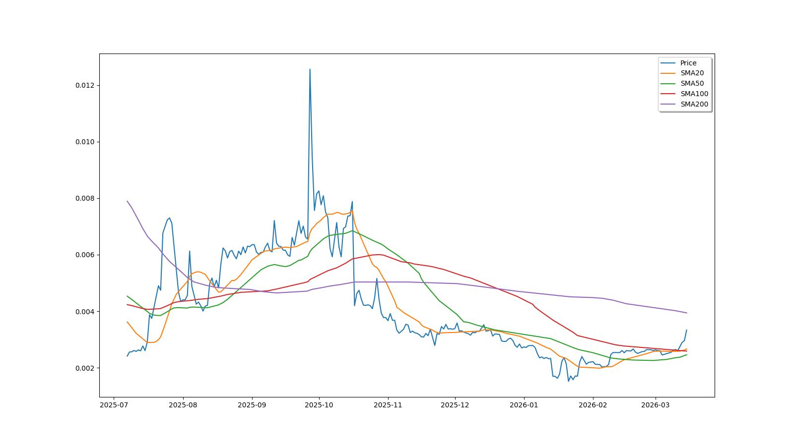 Deri Protocol Simple Moving Averages