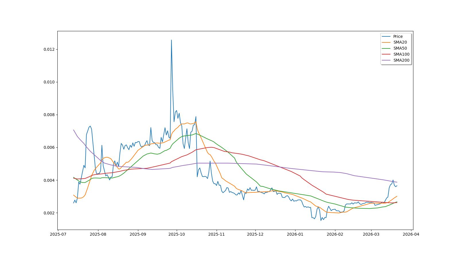 Deri Protocol Simple Moving Averages