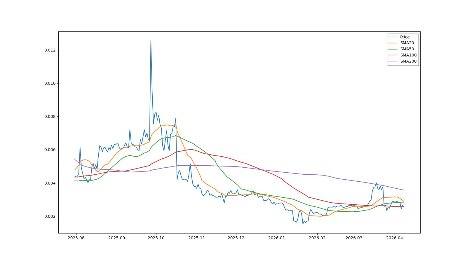 Deri Protocol Simple Moving Averages