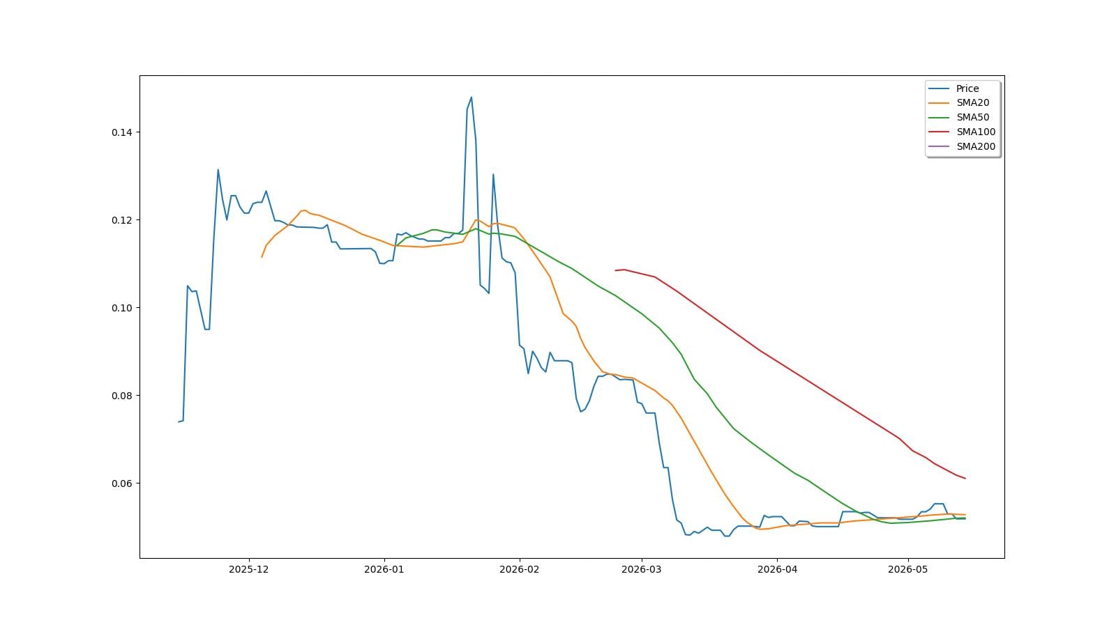 DerivaDAO Simple Moving Averages